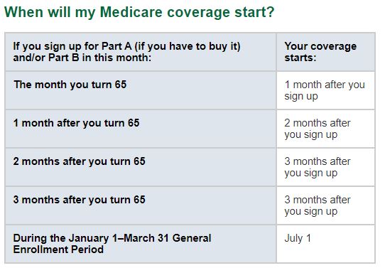 Enrolling in Medicare A and B (turning 65)