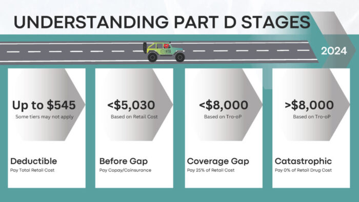 Medicare Part D – HTA Insurance Services
